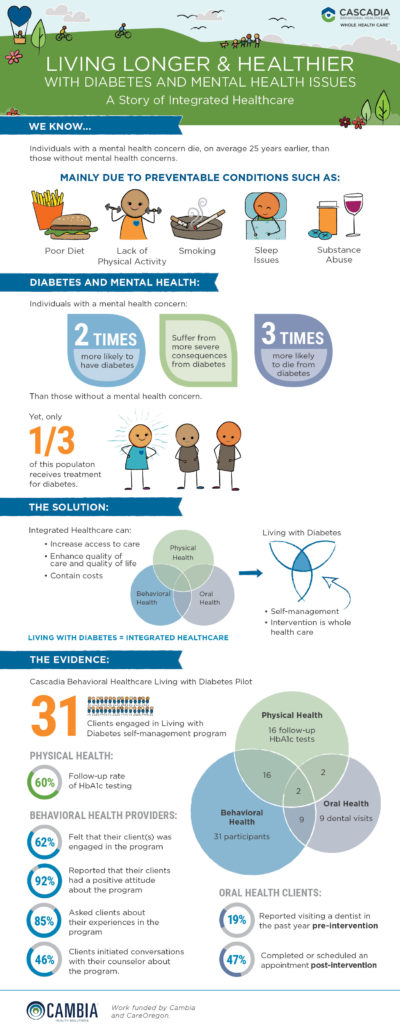 Infographic: Living with Diabetes Program Proves the Value of ...